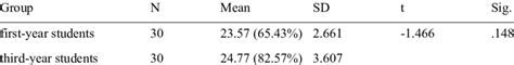 Mean Scores And Standard Deviation Of Both Groups In Perception