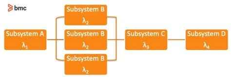 System Reliability Availability Calculations BMC Software Blogs