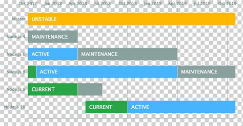 Nodejs Javascript Долгосрочная поддержка Travis Ci Управление версиями график разное угол