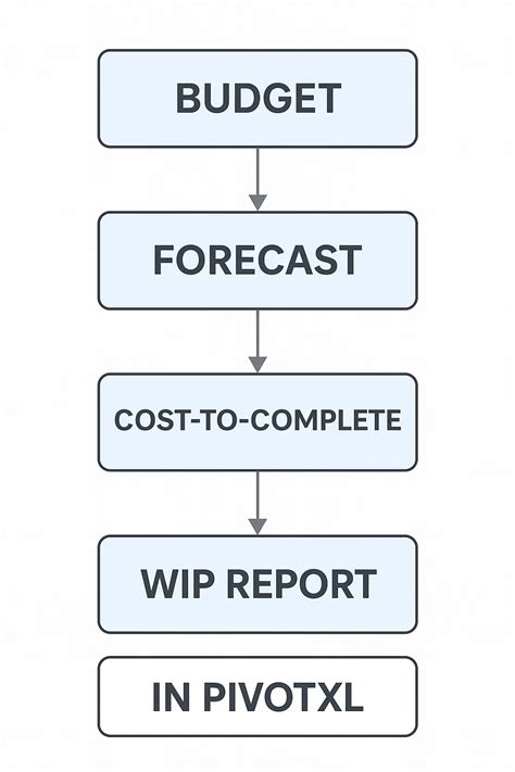 WIP Reporting Software In Excel With PivotXL PivotXL