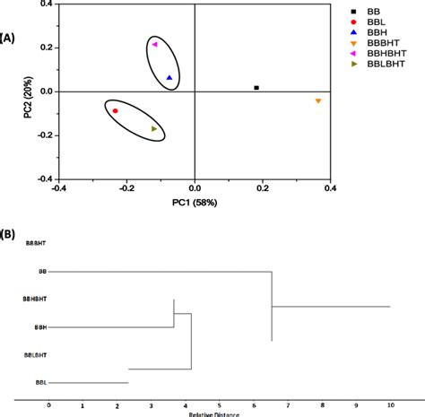 a pc1 versus pc2 scores plot of babassu biodiesel infrared spectra