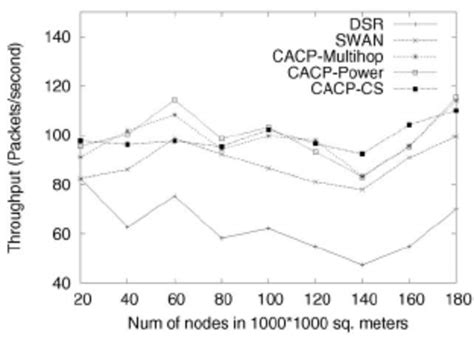 Network Total Throughput Download Scientific Diagram