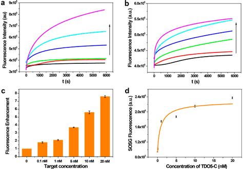 Figure 2 From Engineering A Cell Surface Aptamer Circuit For Targeted