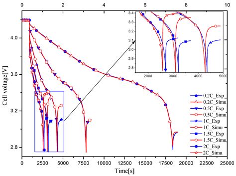 Parameter Identification Of Electrochemical Model For Vehicular Lithium