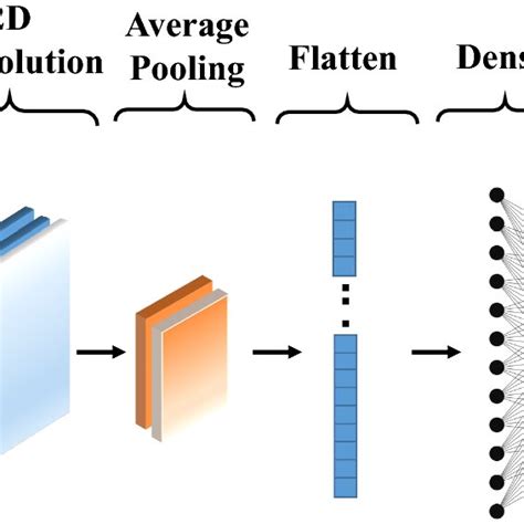 Tcnn Architecture For Seizure Classification Download Scientific Diagram