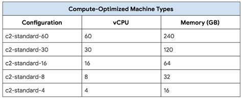 Introducing Compute And Memory Optimized VMs For Google Compute Engine