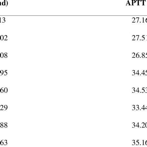 PT APTT And INR Test Results In Rats Download Scientific Diagram