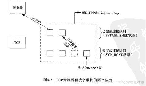 架构之路 62 ：目标系统 平台软件 基础中间件 Linux Socket网络进程间通信的基本原理与示例（afinet、af