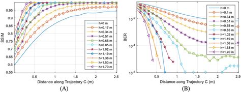 A Structure Similarity Index Ssim Of The Received Image At Various Download Scientific