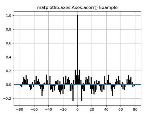 matplotlib axes acorr 中的 Python 布客GeeksForGeeks 人工智能中文教程