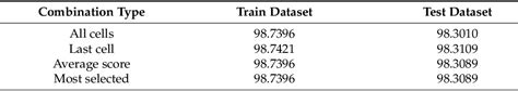 Table 1 From Hierarchical Lstm Based Network Intrusion Detection System