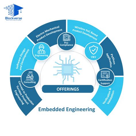 Embedded Software Services At ₹ 10000day In Jaipur Id 2852542140562