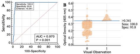 A Sensitivity Specificity And Cut Off Value Of Crude Antigen Based