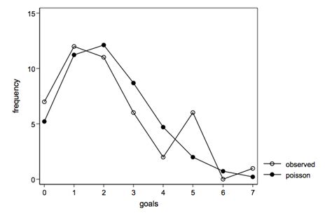Regression Models With Count Data