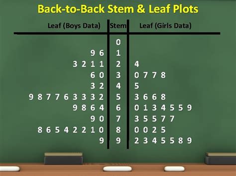 Stem Leaf Plots Stem Leaf Plots Objective 7