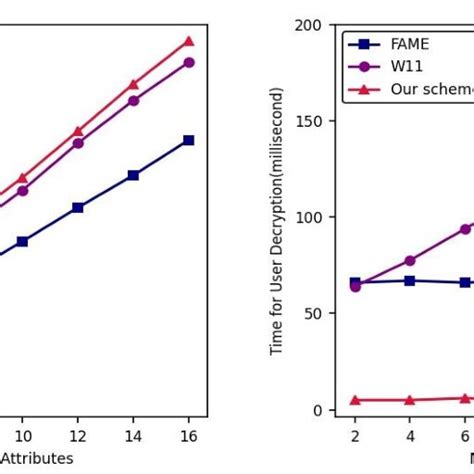 Time Costs For Singing Download Scientific Diagram