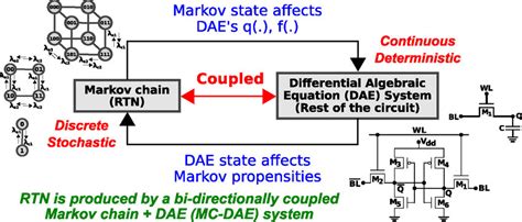 Bi Directionally Coupled Model For Rtn A Non Stationary Markov Chain