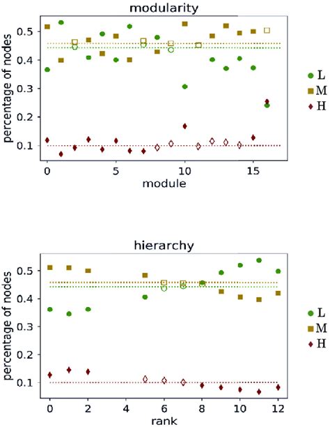 Distribution Of Ratings In The Three Partitions Modularity Top Download Scientific Diagram