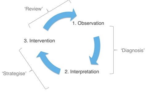 Iterative Decision Making As A Practice Of Adaptive Leadership Iterative Decision Making As A Practice Of Adaptive Leadership