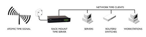 Sntp Server For Time Synchronisation Of Computer Networks Msf Time