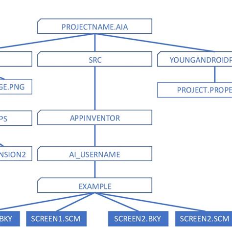 Core Practices And Sub Concepts Related To The Core Concept Algorithms
