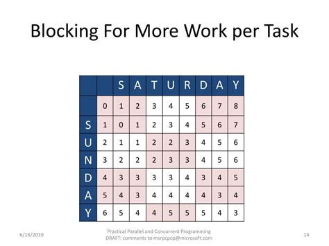 Ppt Lightweight Concurrent Tasks Powerpoint Presentation Free Download Id2437603