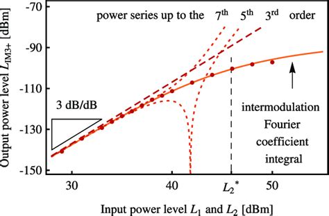 Double Logarithmic Plot Of The Power At The Upper Third Order IM Download Scientific Diagram