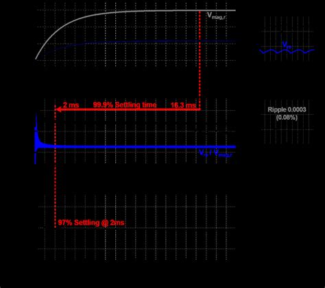 transient simulated waveforms of a the reference magnitude output v