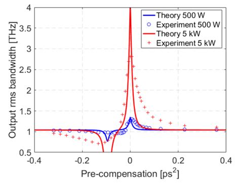 Managing Self Phase Modulation In Pseudolinear Optical Transmission Systems Nonlinear