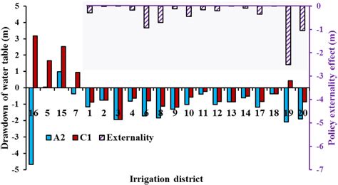 Water Table Drawdowns From 2001 To 2016 In The 20 Irrigation Districts