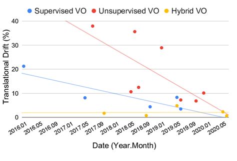 A Comparison Of The Performance Of Deep Learning Based Visual Odometry