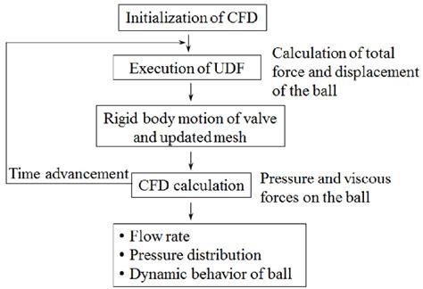 Flowchart Of The Fsi Simulation Analysis Download Scientific Diagram