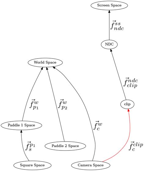 Standard Perspective Matrix Model View Projection 0 0 02 Documentation