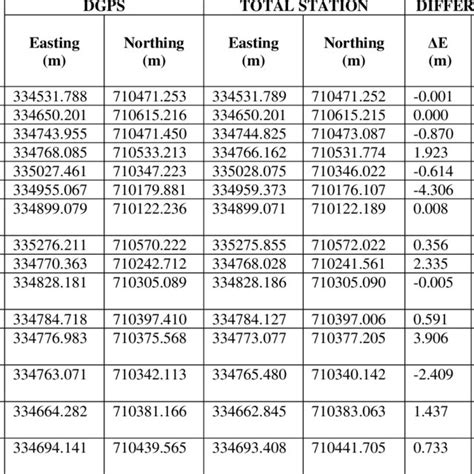 Difference Of Dgps And Total Station Coordinates Download Scientific