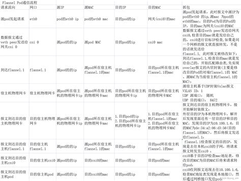 总结 Underlay 和 Overlay 网络在k8s集群实现underlay网络网络组件flannel Vxlan Calico