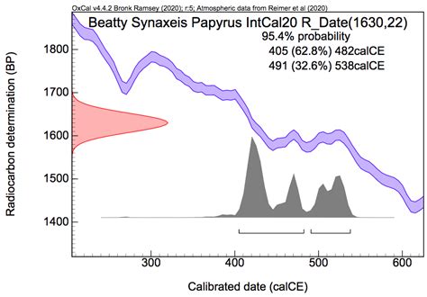 A New Radiocarbon Calibration Curve And Early Christian Manuscripts