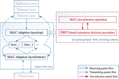 Figure 1 From Fs Mac An Adaptive Mac Protocol With Fault Tolerant