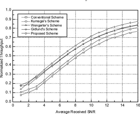Figure 4 From A Novel Hybrid Arq Scheme Based On Shift Column Permutation Bit Interleaving For