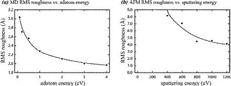 A Md Roughness As A Function Of Adatom Energy And B Afm Roughness Download Scientific