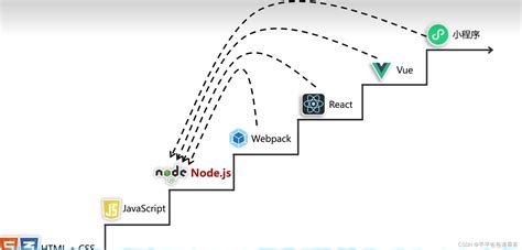 零基础nodejs快速入门——nodejs简介 Csdn博客