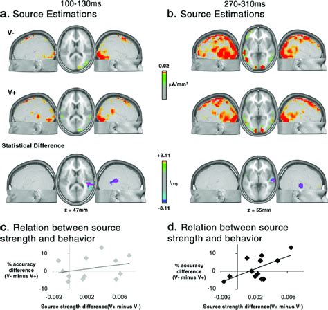 The Results Of The Source Estimations Are Shown The Columns Show The Download Scientific