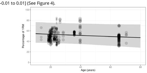 Age Model Point And Interval Estimates Line And Ribbon On Plot Are