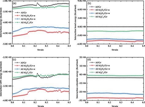 comparison of interaction energy for different composites a