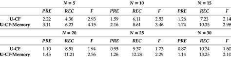 Comparison Of Recommendation Performance Download Scientific Diagram