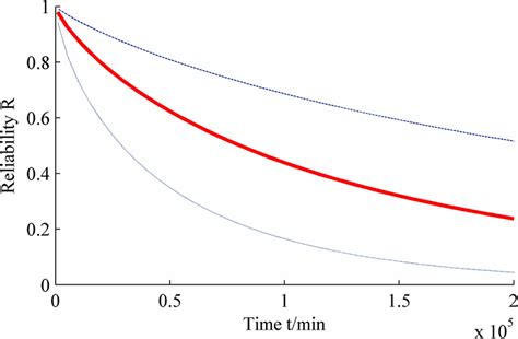 Interval Estimation Of Reliability Figure Created Using Matlab R2014a