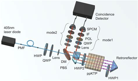 A Photonic System For Generating Unconditional Polarization Entangled