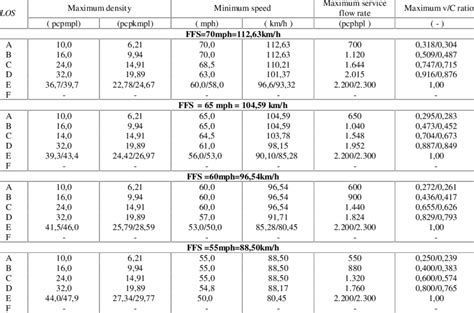values of basic los for 4 typical classes of basic freeway segment