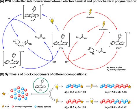 Recent Developments On Cationic Polymerization Of Vinyl Ethers Acs Polymers Au