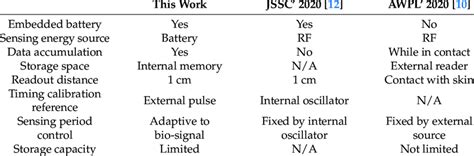 The Functionality Comparisons Of The Biosensor Systems Download