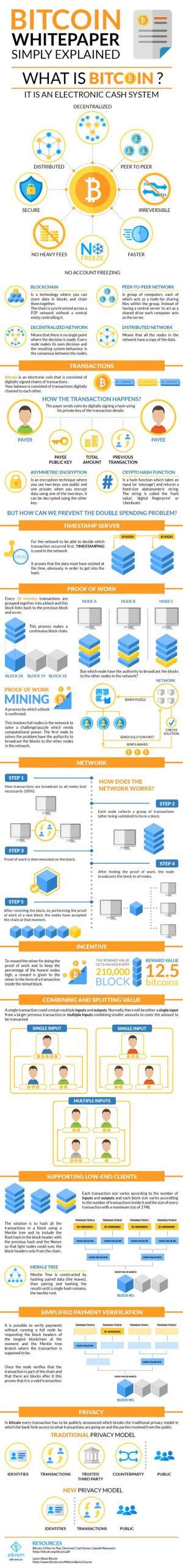 Bitcoin Simply Explained Best Infographics